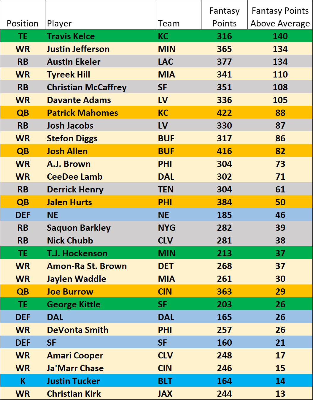 Start Here: A Look Back at 2022 – Fantasy Football Blueprint